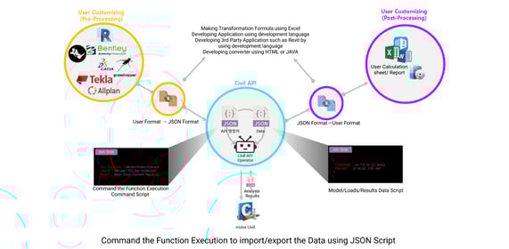 midas API (Application Programming Interface)